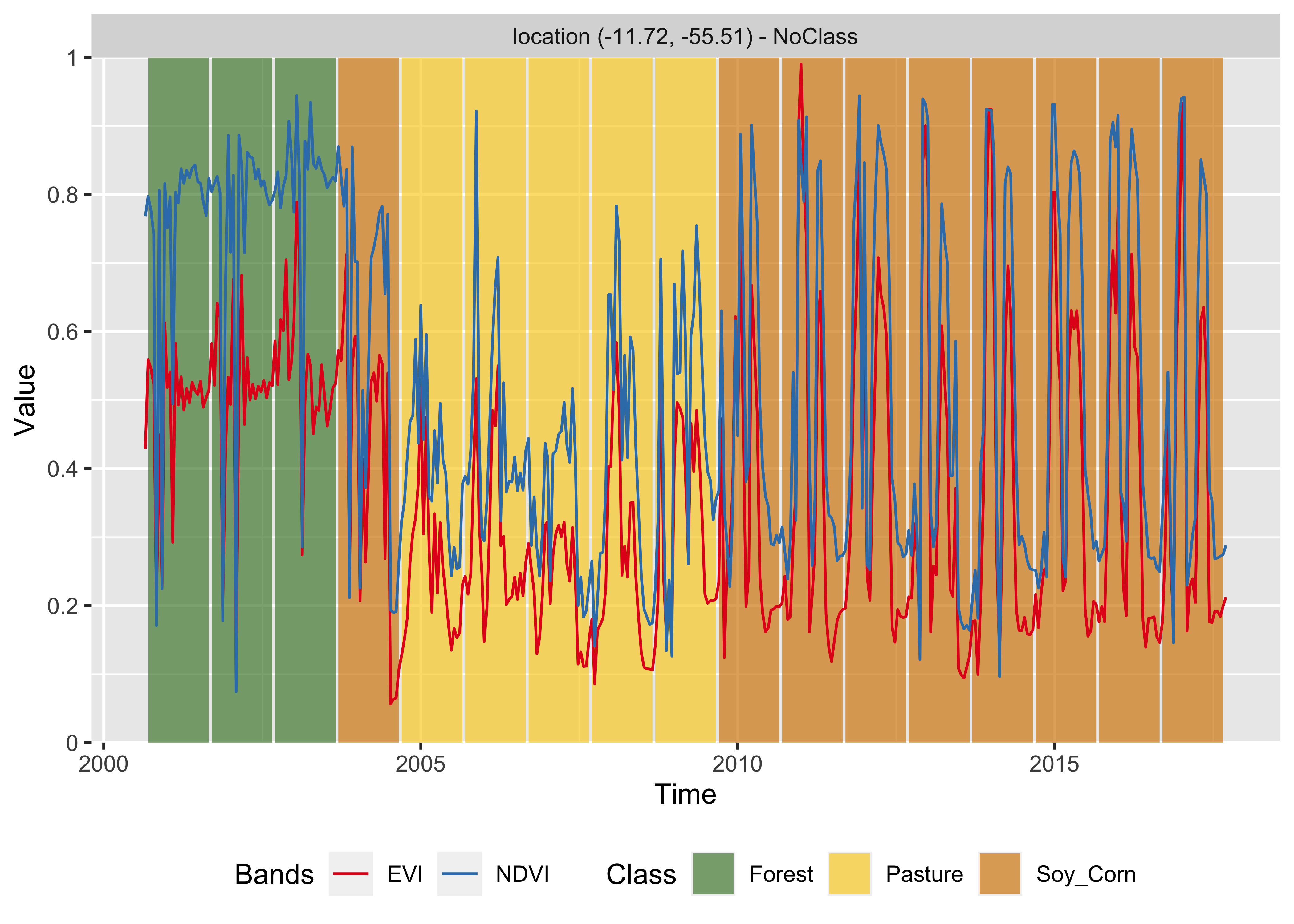 Image Classification In Data Cubes Sits Satellite Image Time Series Analysis On Earth