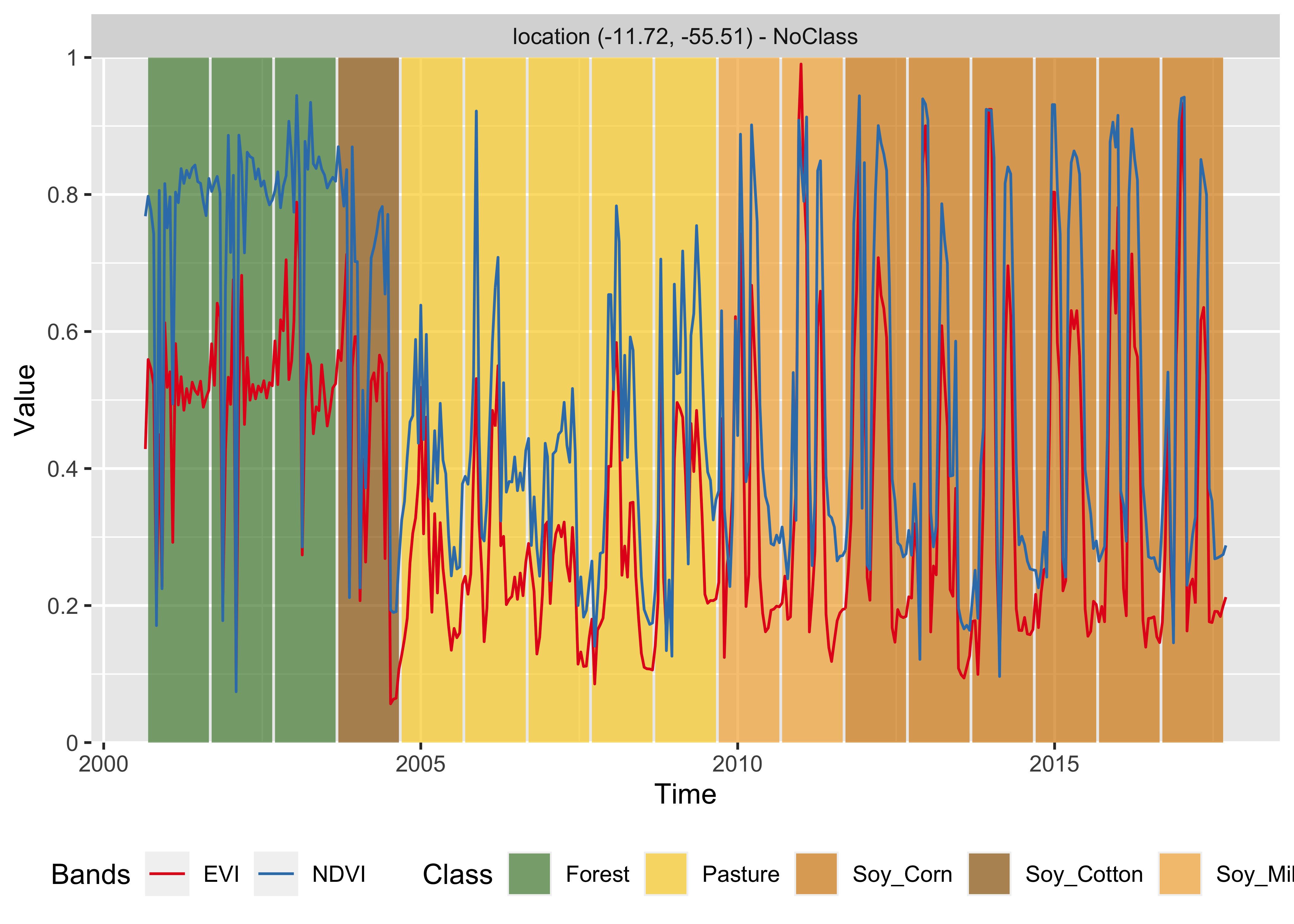 Image Classification In Data Cubes Sits Satellite Image Time Series Analysis On Earth